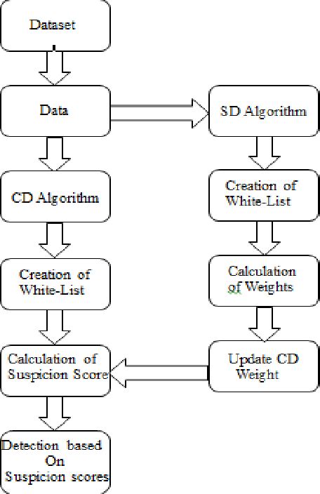 Figure 71 From Identity Crime Detection Using Data Mining Semantic Scholar