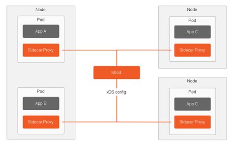 Istio Ambient 模式：图解及概念解读 Jimmy Song