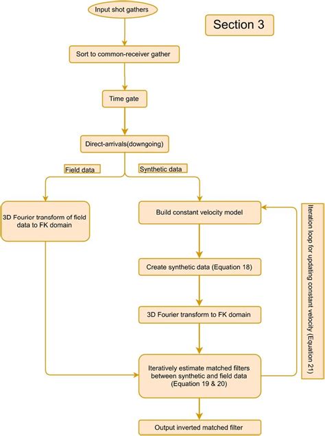 The Summarized Workflow Is Colored In Orange For The Section Of Step 3 Download Scientific