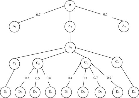 Figure 1 From Design Of Xml Data Coding Based On Fuzzy Data Semantic