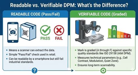 Iso 29158 Dpm Grading Readable Vs Verifiable Guide