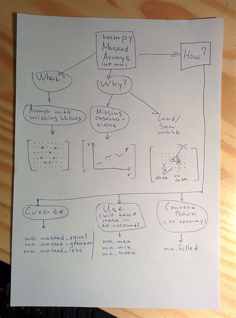 Concept Map Numpy Masked Arrays