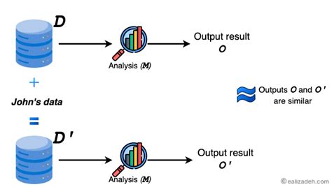 The Abcs Of Differential Privacy By Essi Alizadeh Towards Data Science