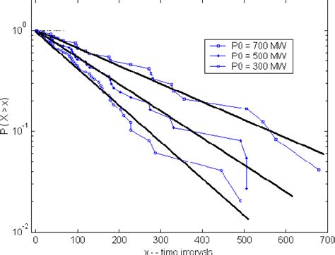 Figure 7 From Analysis Of Electric Power System Disturbance Data Semantic Scholar