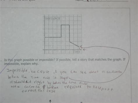impossible graphs math mistakes