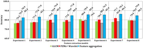 Comparison Between Feature Extraction Schemes For Mammograms Images Download Scientific Diagram