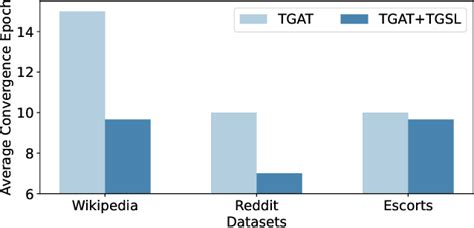 Figure 1 From Time Aware Graph Structure Learning Via Sequence Prediction On Temporal Graphs