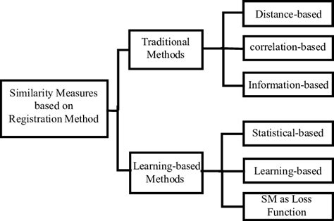 Classification Of Similarity Measure In Medical Image Registration