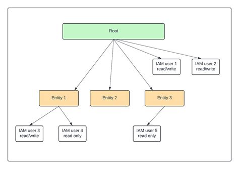 Account Entity And Iam User