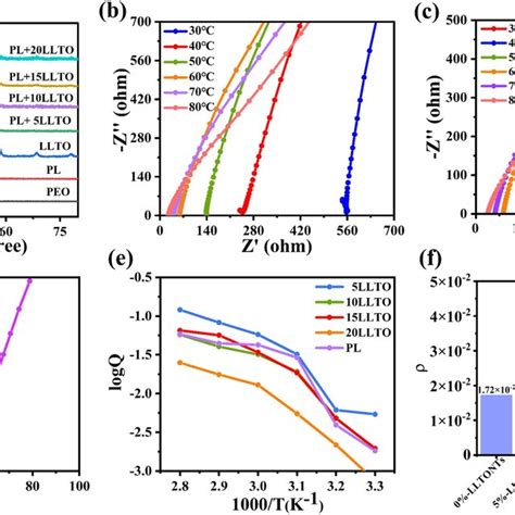 Electrical Properties Of Solid Composite Polymer Electrolytes A Xrd Download Scientific