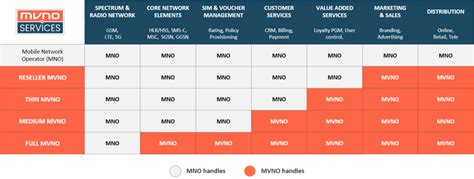 MVNO Types And Operational Models Explained