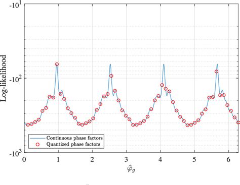 Figure 2 From Optimization Of Partial Transmit Sequences For Papr Reduction Of Ofdm Signals