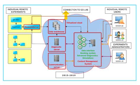 Block Scheme Of Remlabnet With Cloud Embedded 18 Download Scientific Diagram