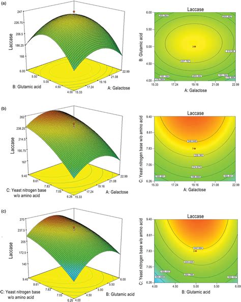 Three Dimensional Mesh Plot And D Contour Plot Of Lac Production Download Scientific