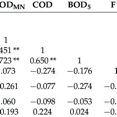 Correlation Analysis Of Water Quality Factors Download Scientific Diagram