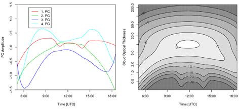 Diurnal Cycle Of A The First 4 Principal Component Amplitudes And B