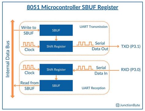 8051 Microcontroller Uart Serial Communication Everything You Need To Know Junctionbyte