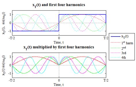 Fourier Series Examples