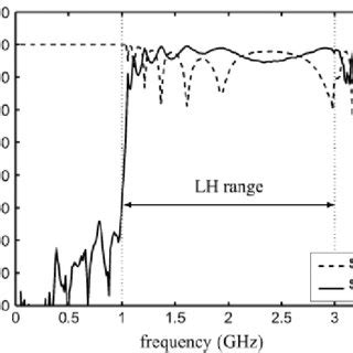 Chrl Tl Unit Cell In Microstrip Technology Download Scientific Diagram
