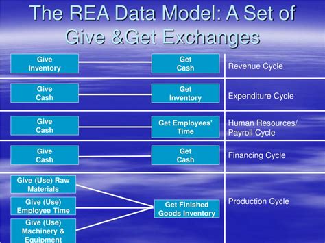 ppt database design using the rea data model powerpoint presentation