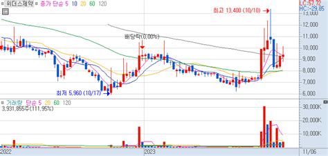 위더스제약 주가 전망에 관한 장중 특징주의 쉬운 주가 설명 231107