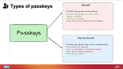 Mike Pastore On Linkedin Passkeys Authentication Identity