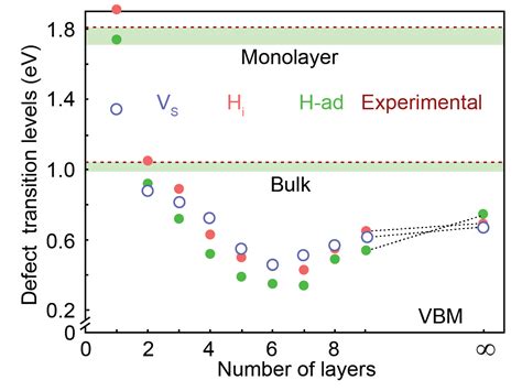 Defects In Semiconductor