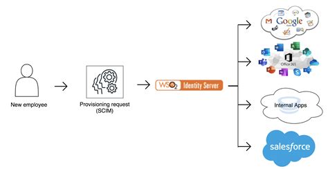 Identity Provisioning And Its Standards Wso2 Identity Thirty Solution