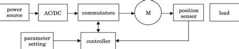 Block Diagram Of The Motor Control System Download Scientific Diagram