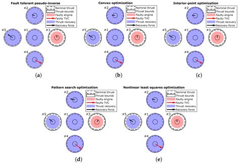 Fault Tolerant Dynamic Allocation Strategies For Launcher Systems