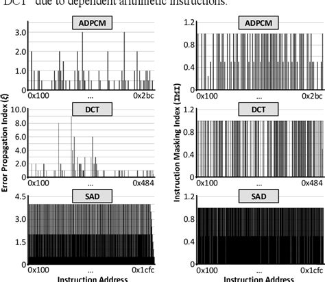 Figure 11 From Exploiting Program Level Masking And Error Propagation