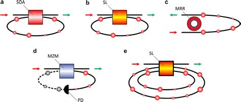 All Optical And Optoelectronic Topologies That Are Used In Reservoir