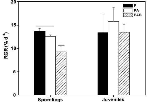 Relative Growth Rate Rgr Of P Haitanensis Sporelings And Juveniles