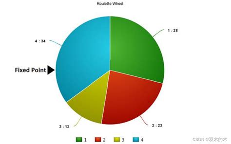 小白学视觉 详解遗传算法 Ga（python实现代码）python Deap遗传算法ga Csdn博客