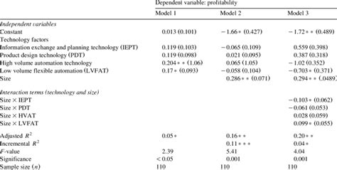 Regression Analysis Size As A Moderator Variable Download Table