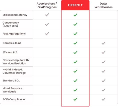 Firebolt On Linkedin Datawarehouse Queryengine Dataanalytics