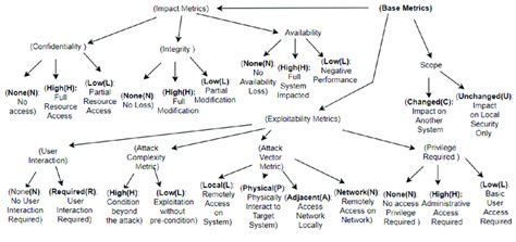 base metric taxonomy for cvssv3 1 source article authors download