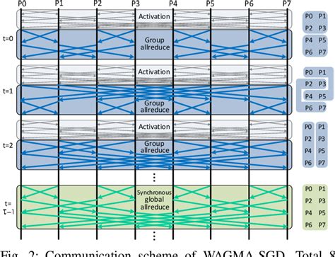 Breaking Global Barriers In Parallel Stochastic Optimization With Wait Avoiding Group Averaging