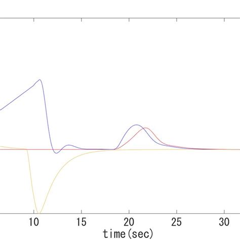 Simulation Image Of Attitude Angle Error Z 4 Download Scientific
