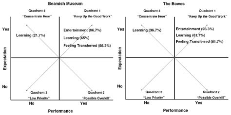 Expectation Performance Grid For Learning Entertainment And Experience Download Scientific