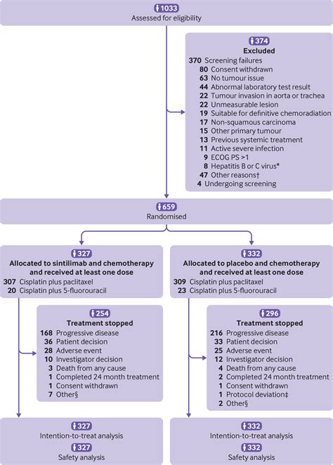 Sintilimab Versus Placebo In Combination With Chemotherapy As First Line Treatment For Locally