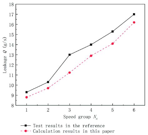 Comparison Of Numerical Calculation Results And Test Results Download Scientific Diagram
