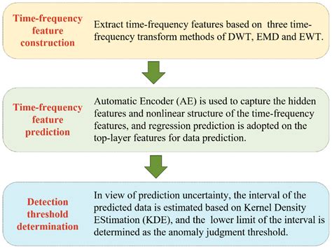 Energies Free Full Text An Anomaly Detection Method Of Time Series Data For Cyber Physical