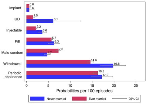 Typical Use Contraceptive Failure Rates In 43 Countries With Demographic And Health Survey Data