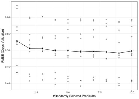 R Add Points In A Random Forest Mtry Plot Stack Overflow