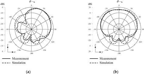 Figure 11 From Design Of Heterogenous Two Element Array Antenna On An