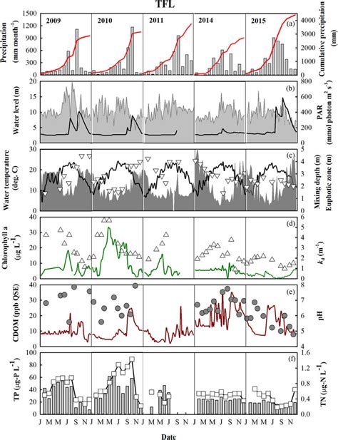 Temporal Variation In A Monthly Precipitation Bars And Cumulative