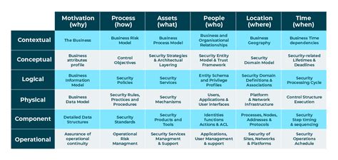 Security Architecture Documentation To Support The Process Security