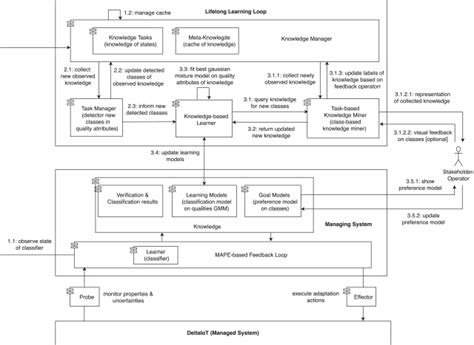 Dealing With Drift Of Adaptation Spaces In Learning Based Self Adaptive Systems Using Lifelong