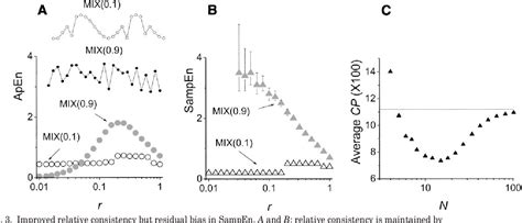 Figure 3 From Physiological Time Series Analysis Using Approximate Entropy And Sample Entropy